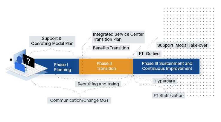 Workday Managed Services | Workday Consulting | FlatworldEdge